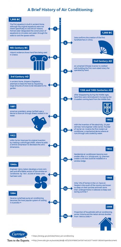 Inverter Air Conditioning | Carrier Air Conditioners